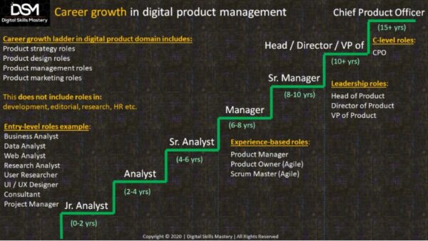 Strategies for career growth in digital product management